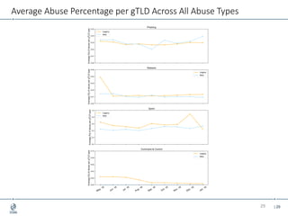 Systematically Identifying DNS Abuse: DAAR | PDF