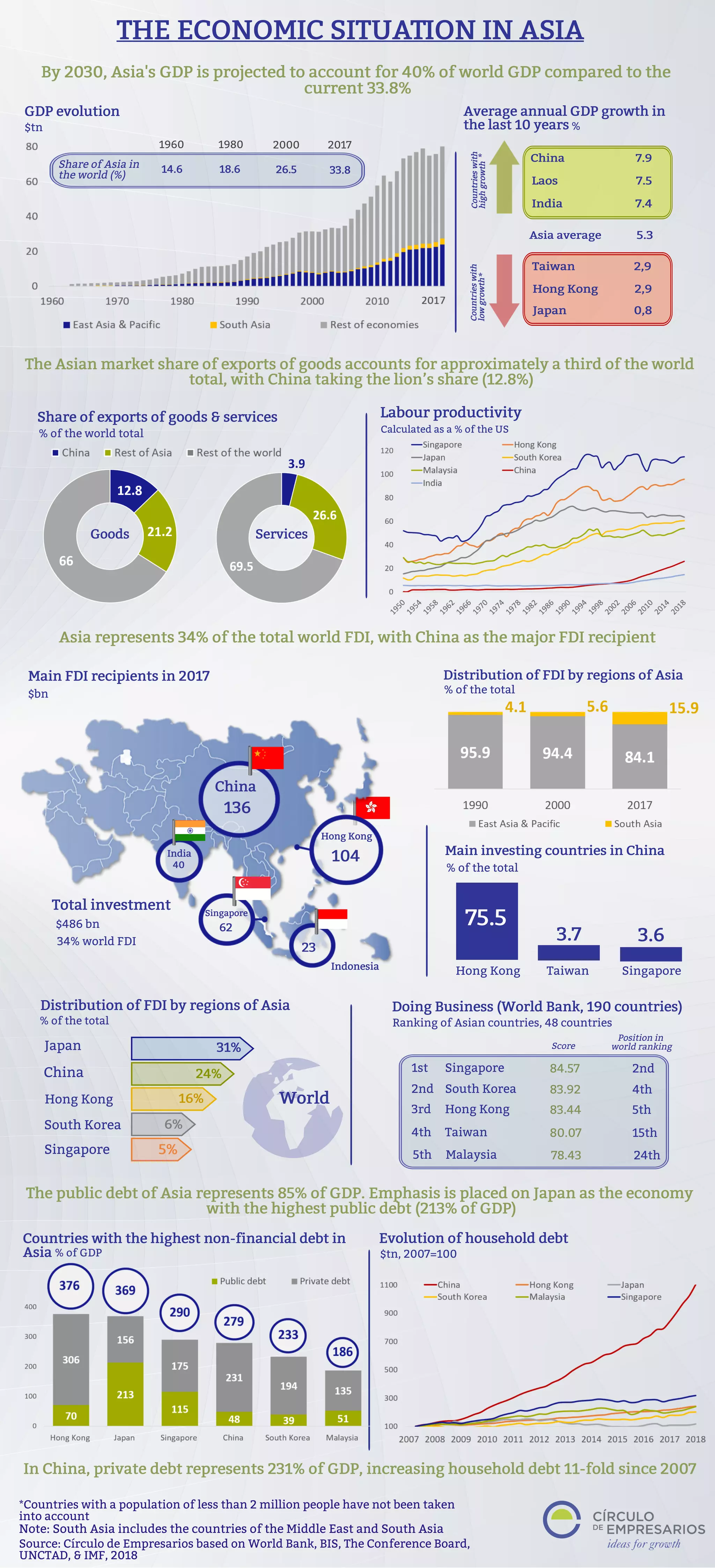 The economic situation in Asia infographic | PDF The economic situation in Asia infographic | PDF