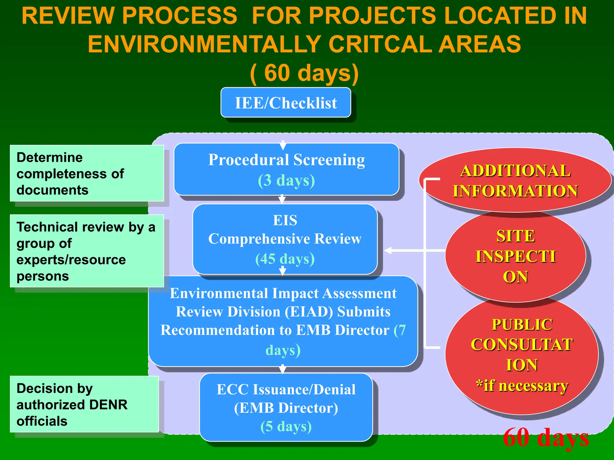 The-EIS-System-in-Phillipine.ppt