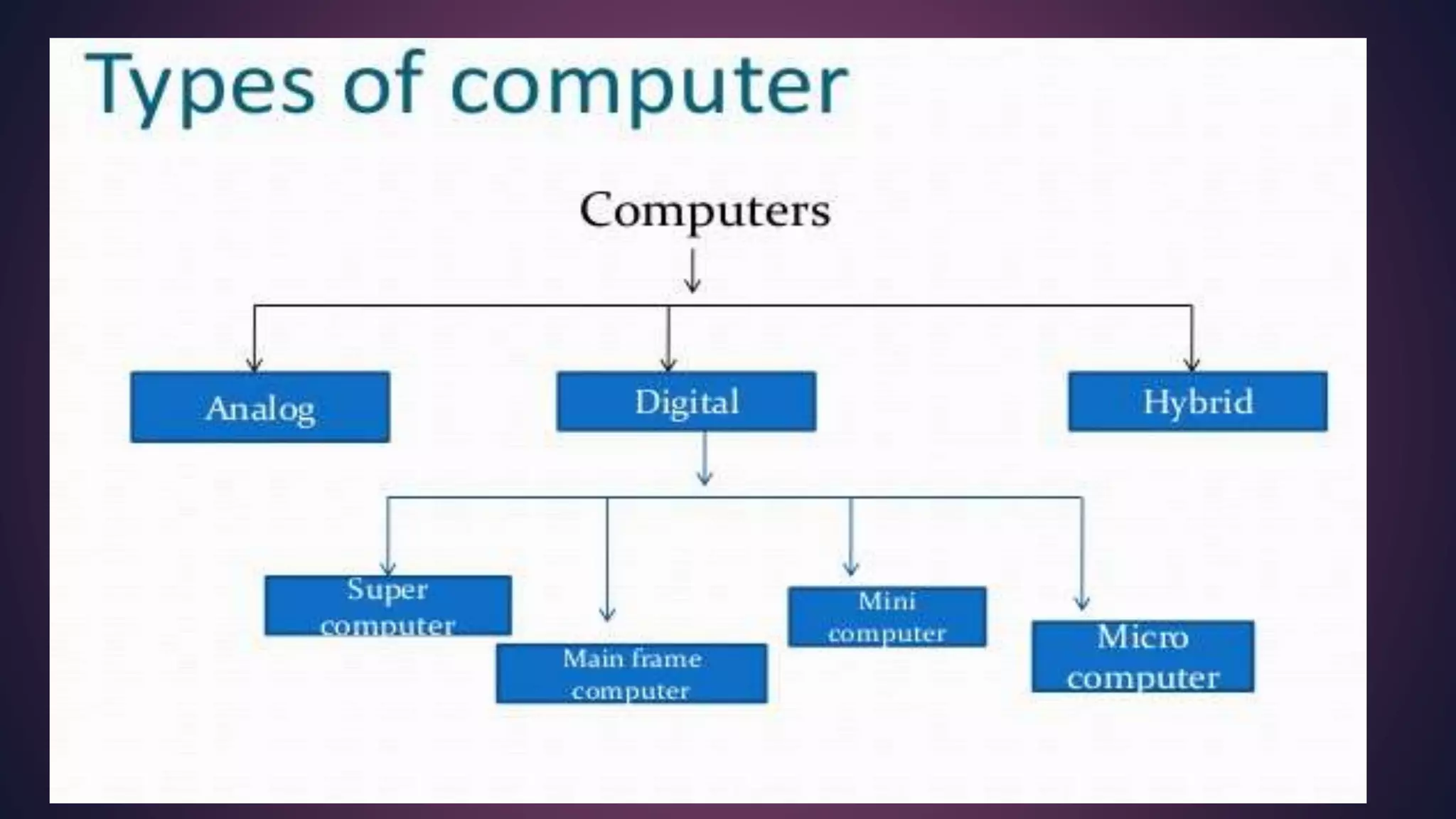 Types of computers | PPT