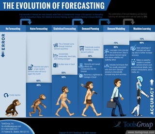 [Infographic] The Evolution of Forecasting | PDF