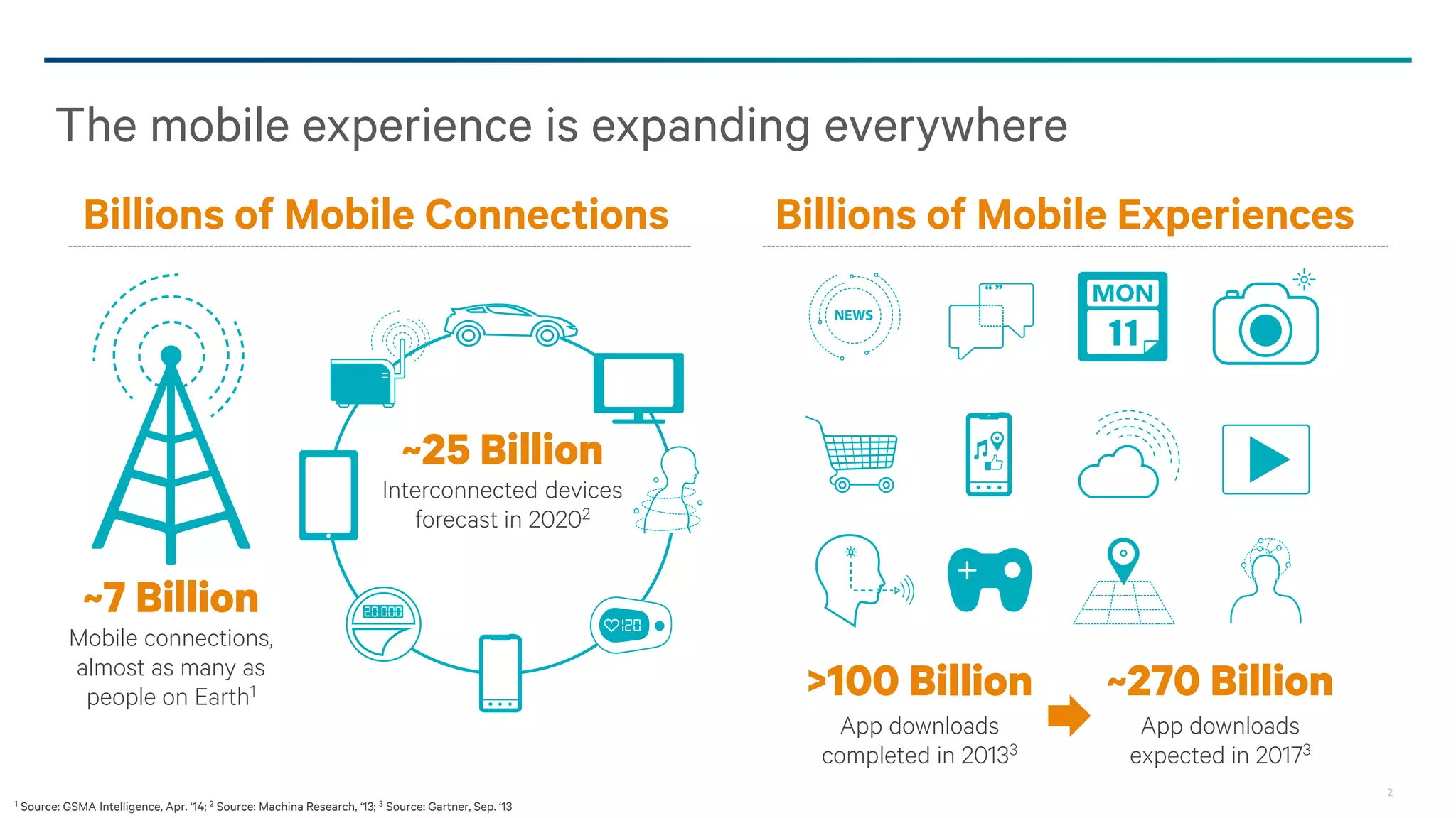 The evolution-of-mobile-technologies-1g-to-2g-to-3g-to-4g-lte | PDF