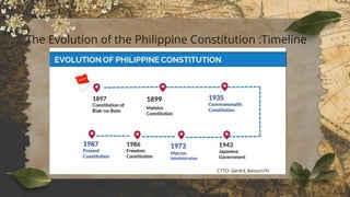 The-evolution-of-the-philippine-constitution.pptx