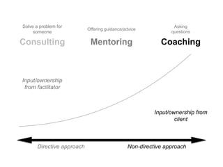 Amplify Your Effectiveness with The Five-Minute Coach | PPT
