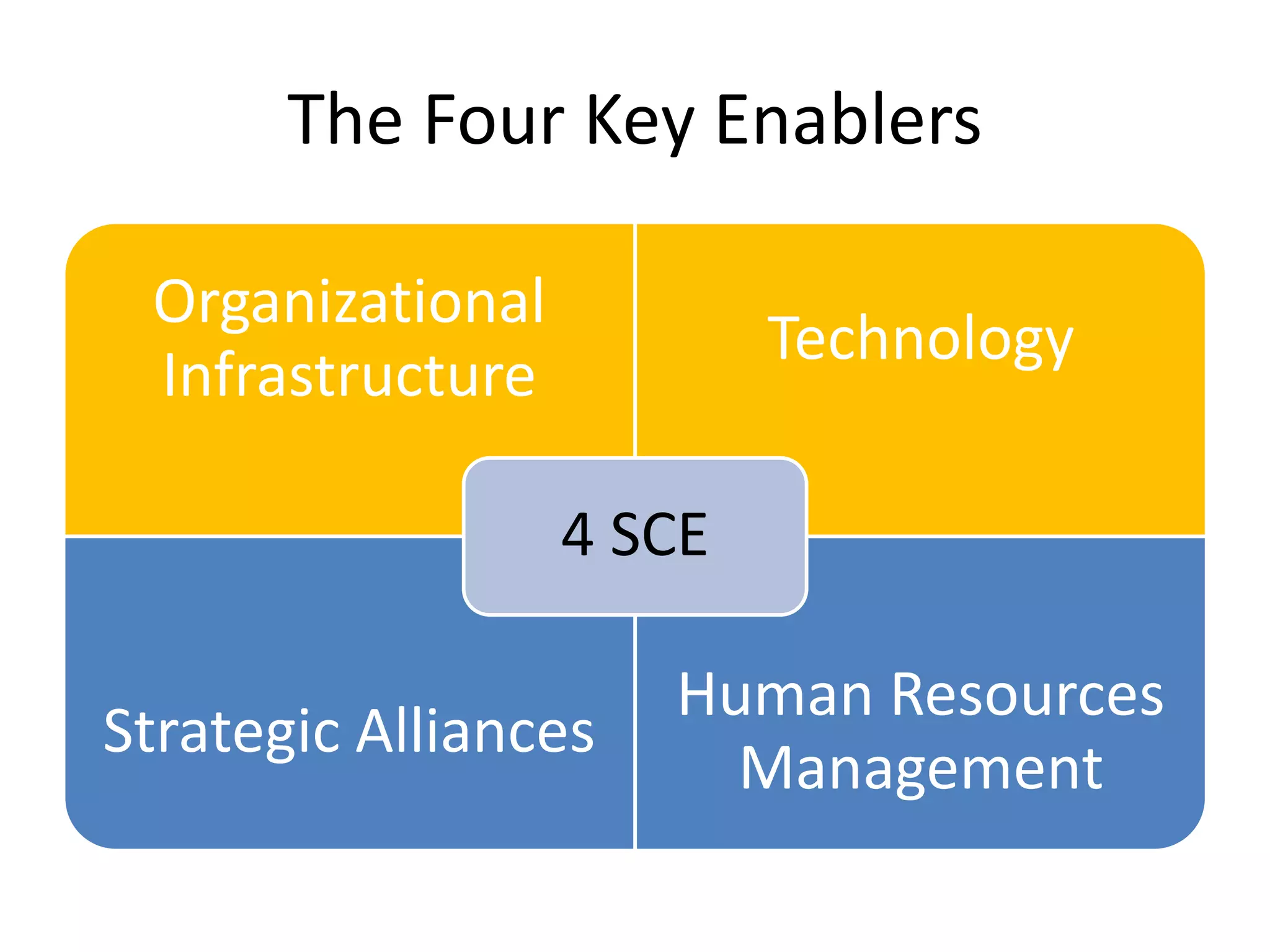 The four-supply-chain-enablers | PPTX