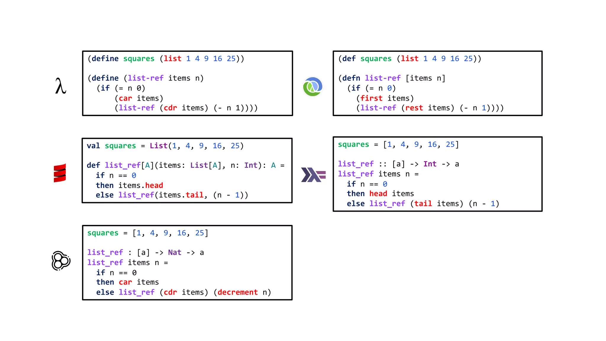 The Functional Programming Triad Of Map Filter And Fold Ppt