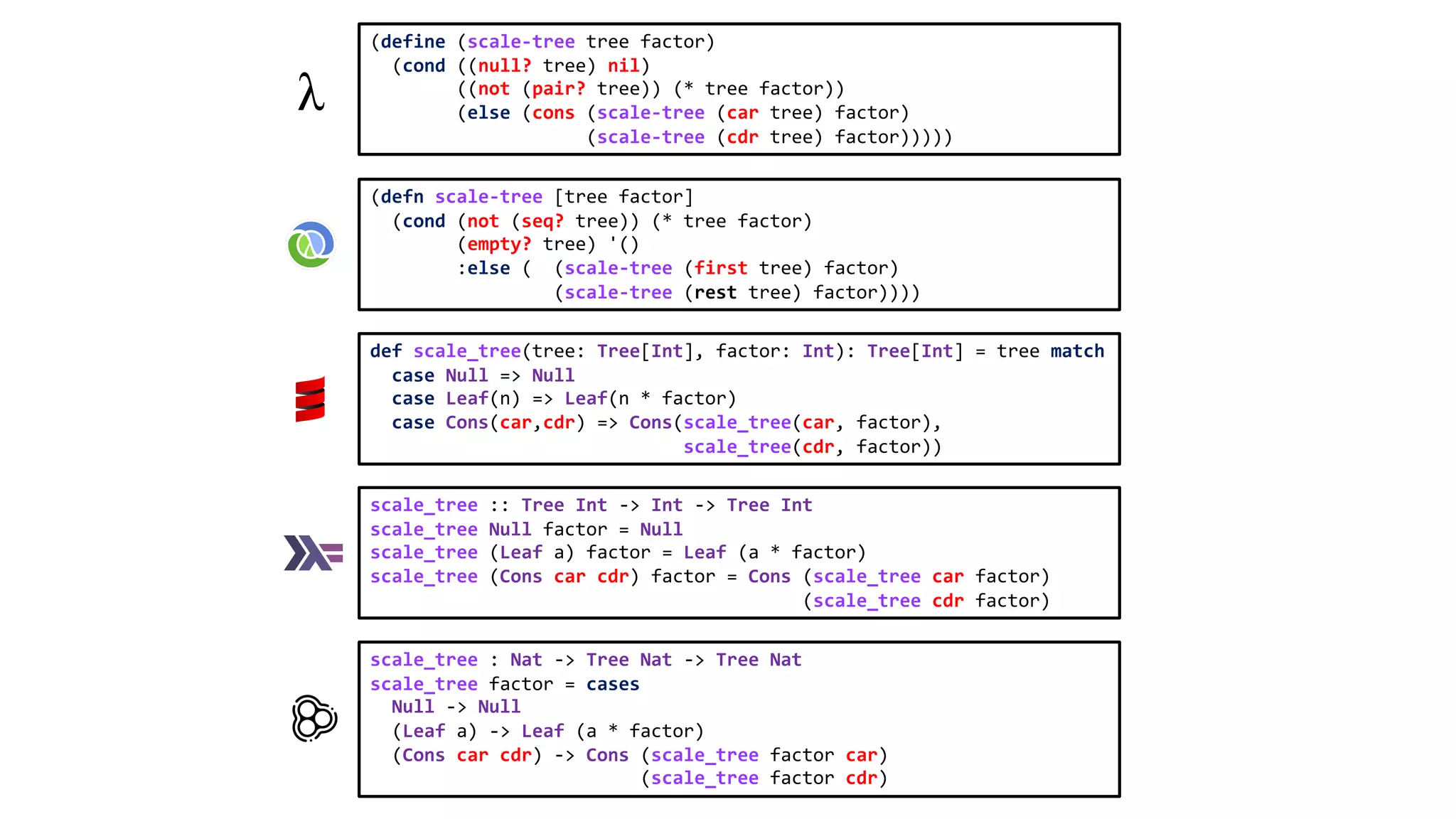 The Functional Programming Triad Of Map Filter And Fold Ppt