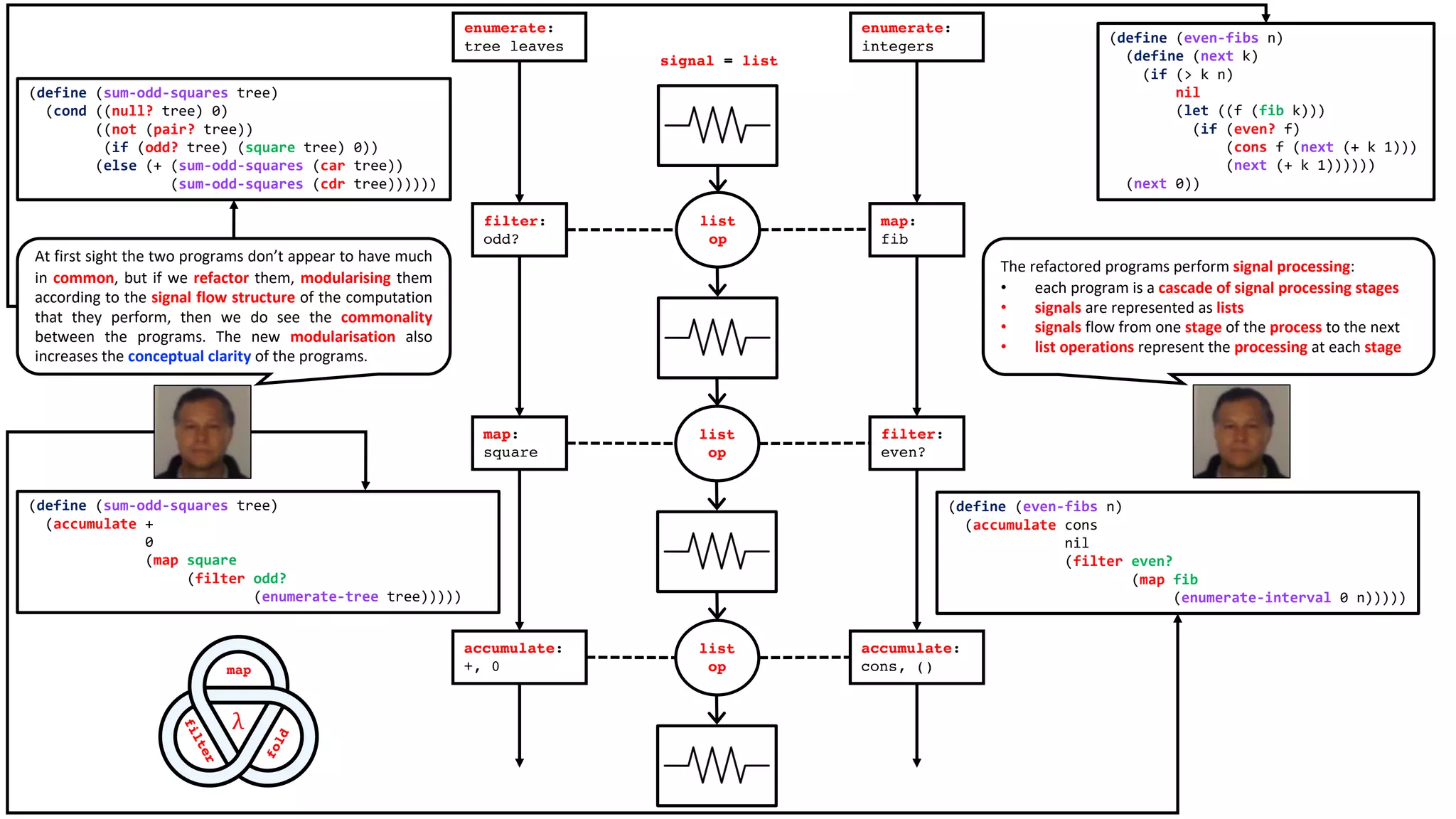 The Functional Programming Triad of Map, Filter and Fold | PPT