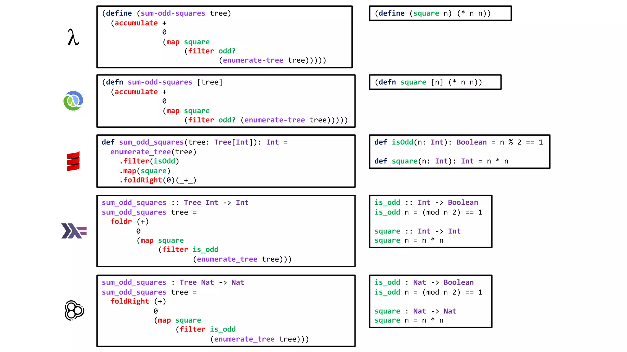 The Functional Programming Triad of Map, Filter and Fold | PPT