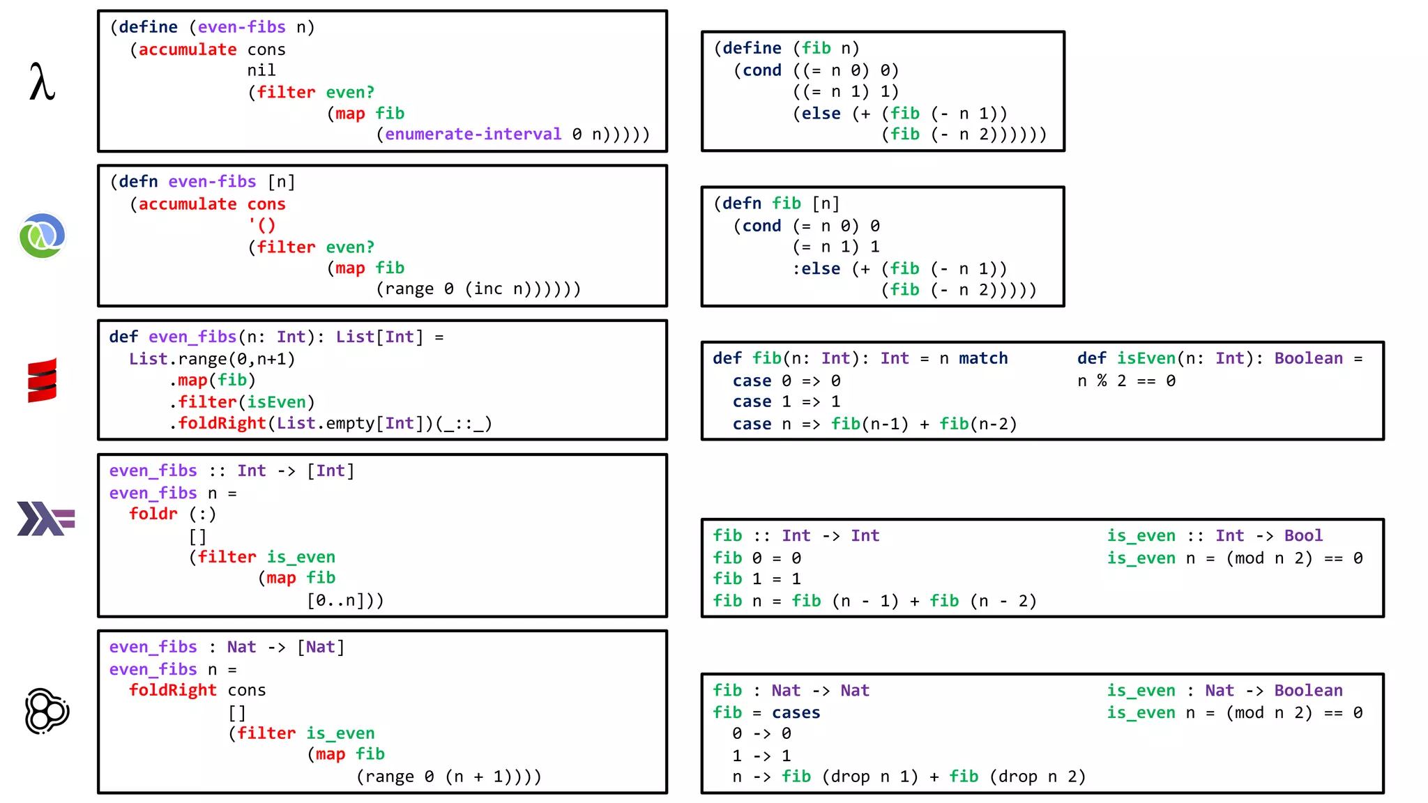 The Functional Programming Triad of Map, Filter and Fold | PPT