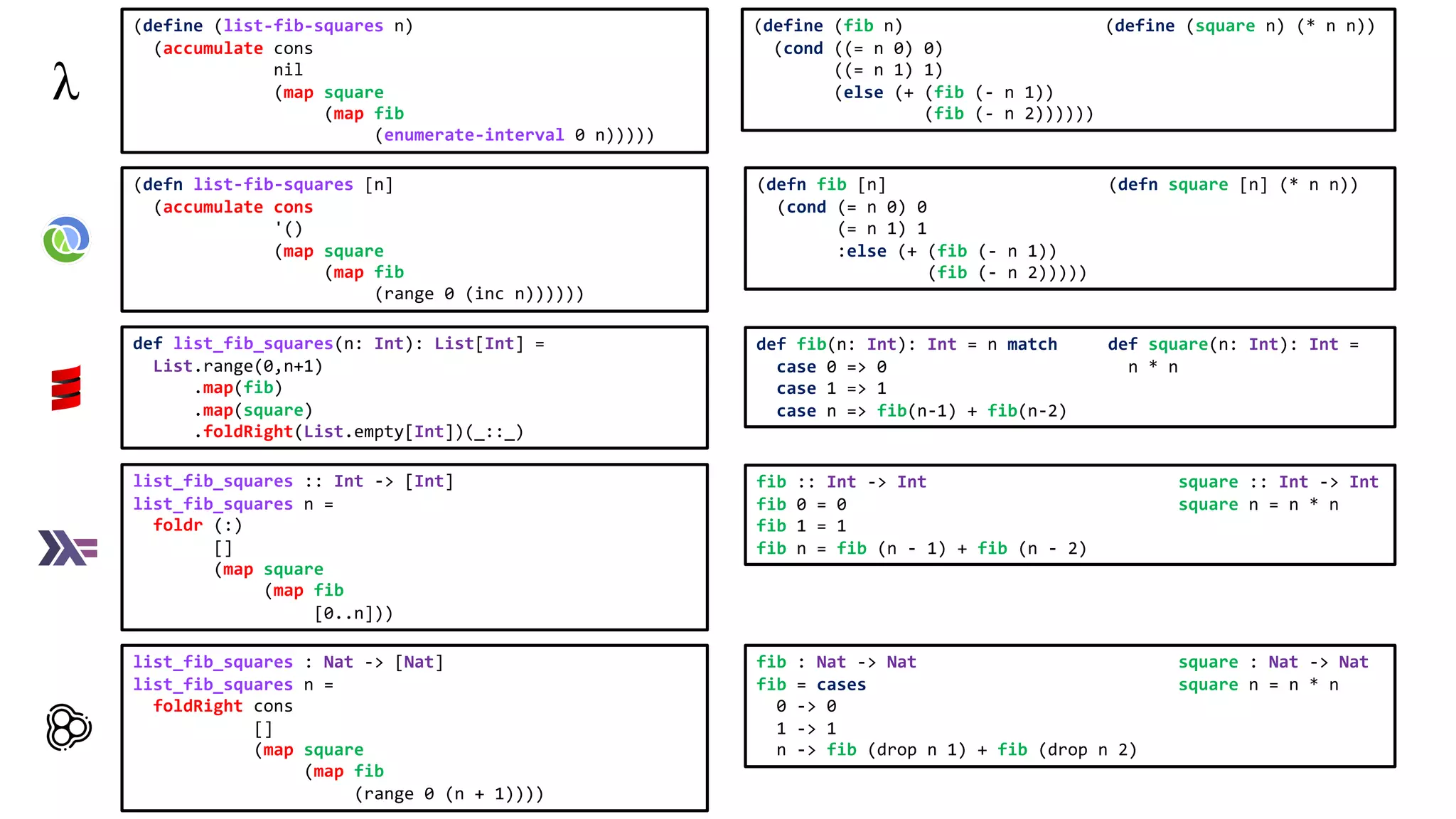 The Functional Programming Triad Of Map Filter And Fold Ppt