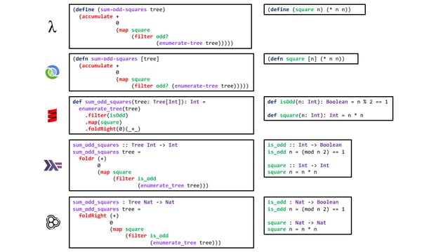 The Functional Programming Triad of Map, Filter and Fold | PPT
