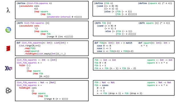 The Functional Programming Triad of Map, Filter and Fold | PPT