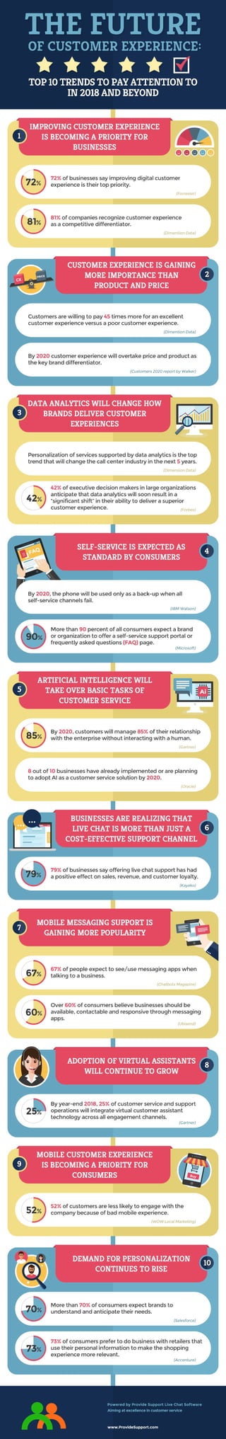 The Future of Customer Experience: Top 10 Trends for 2018 and Beyond ...