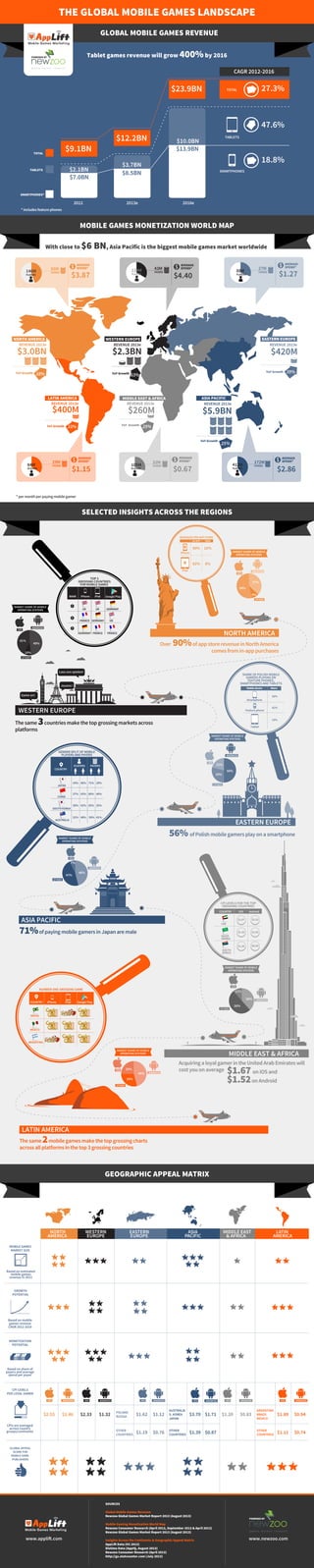 The Global Mobile Games Landscape | PDF