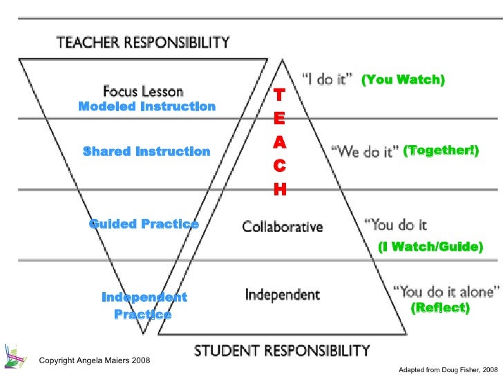 The Gradual Release Of Responsibility Model