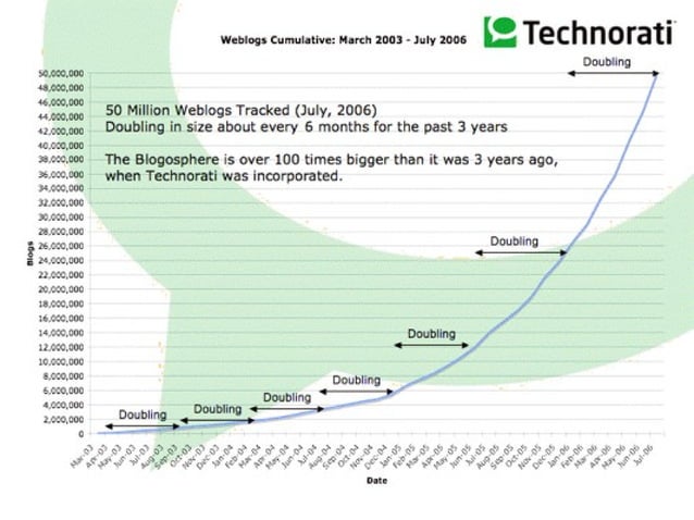 The history of blogs | PPT