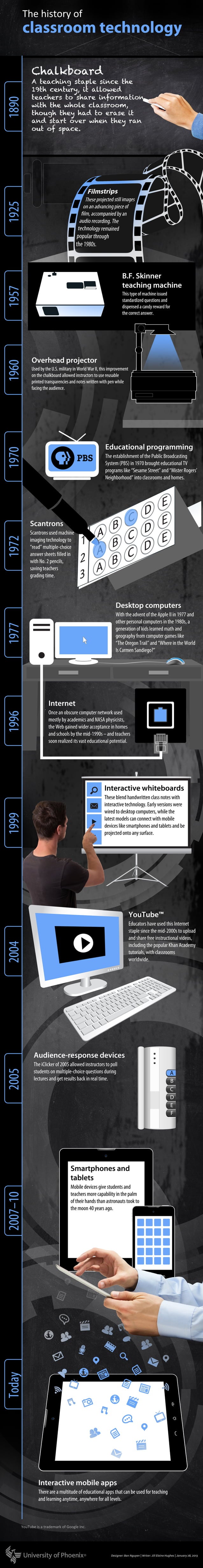 The evolution of technology in the classroom | PDF