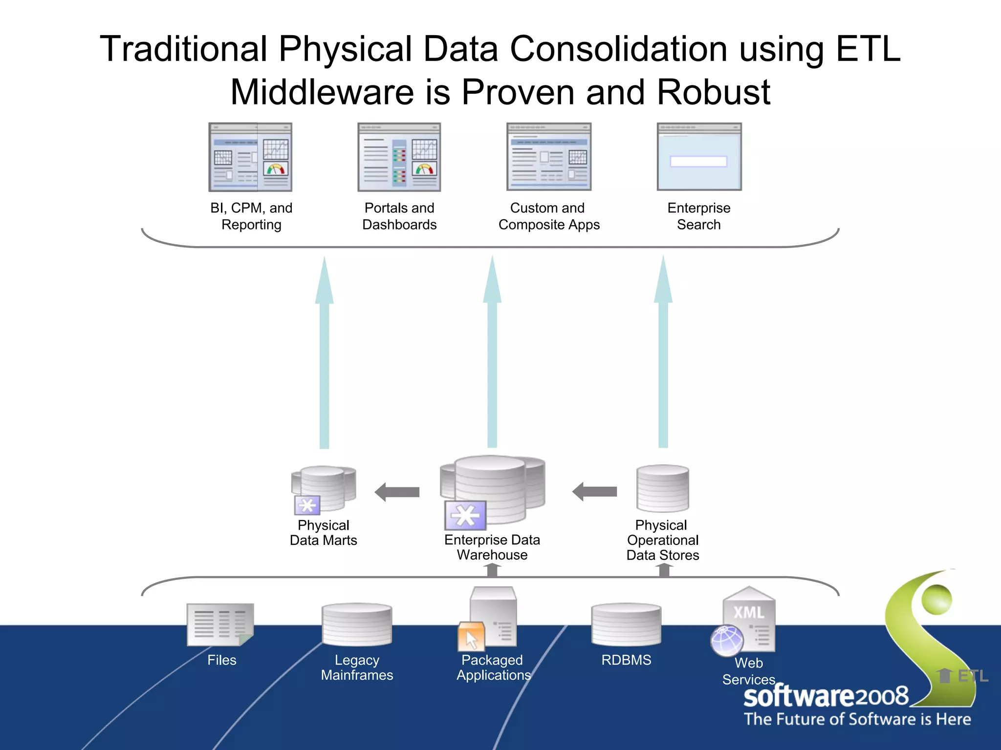 The Impact of SOA on Traditional Middleware Technologies | PPT