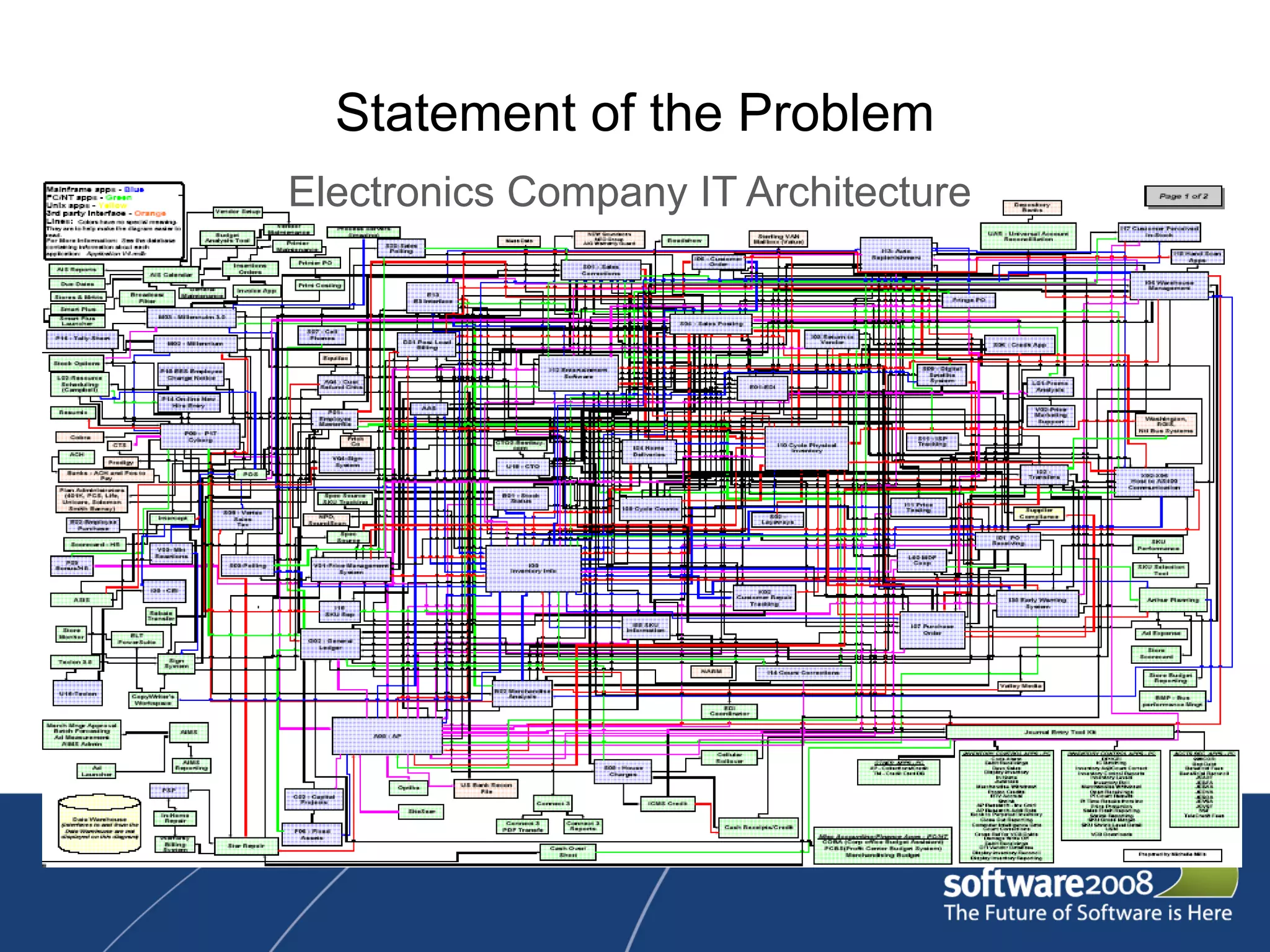 The Impact of SOA on Traditional Middleware Technologies | PPT