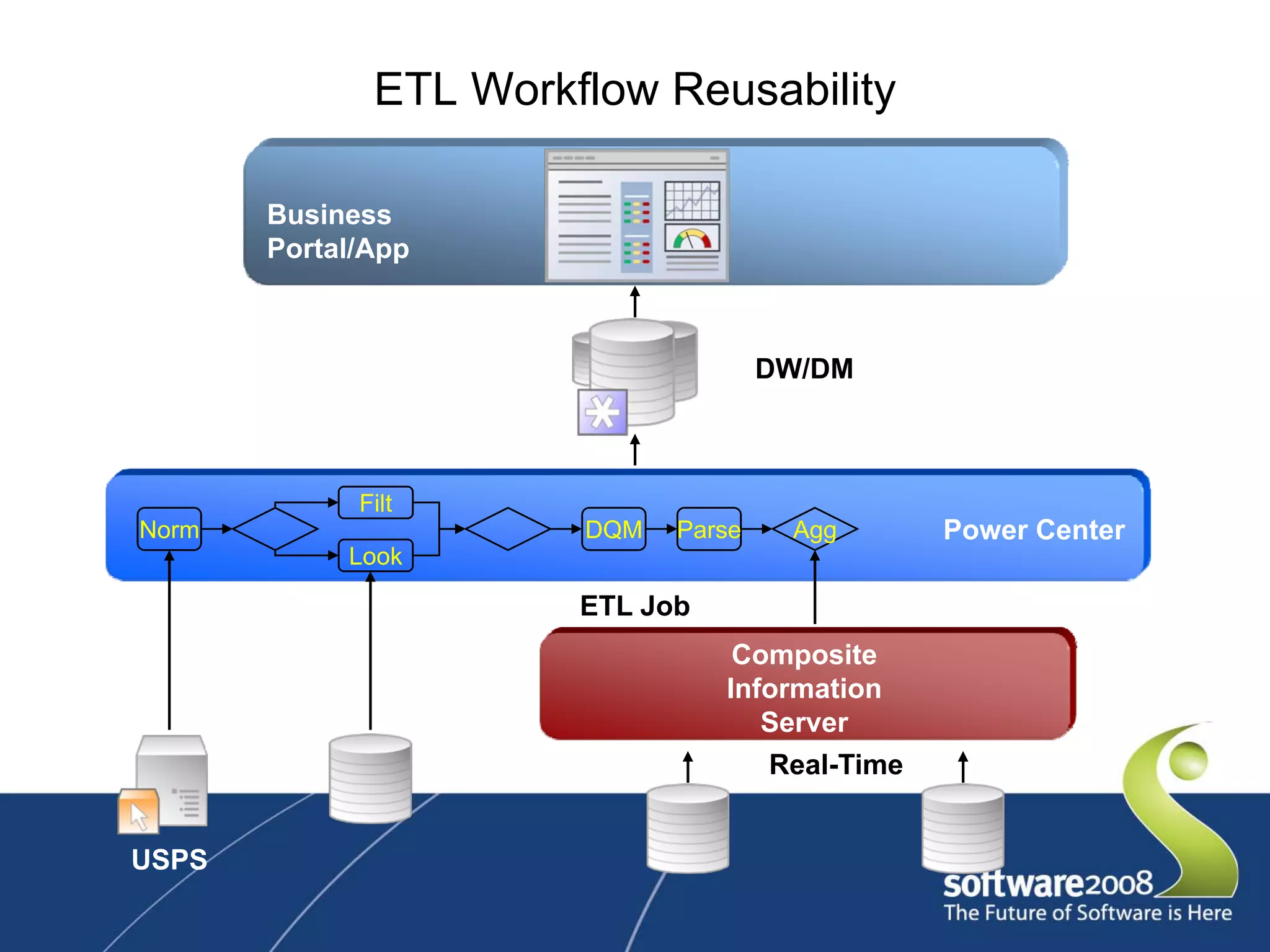 The Impact of SOA on Traditional Middleware Technologies | PPT