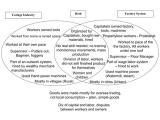 The Industrial Revolution Notes | PPT