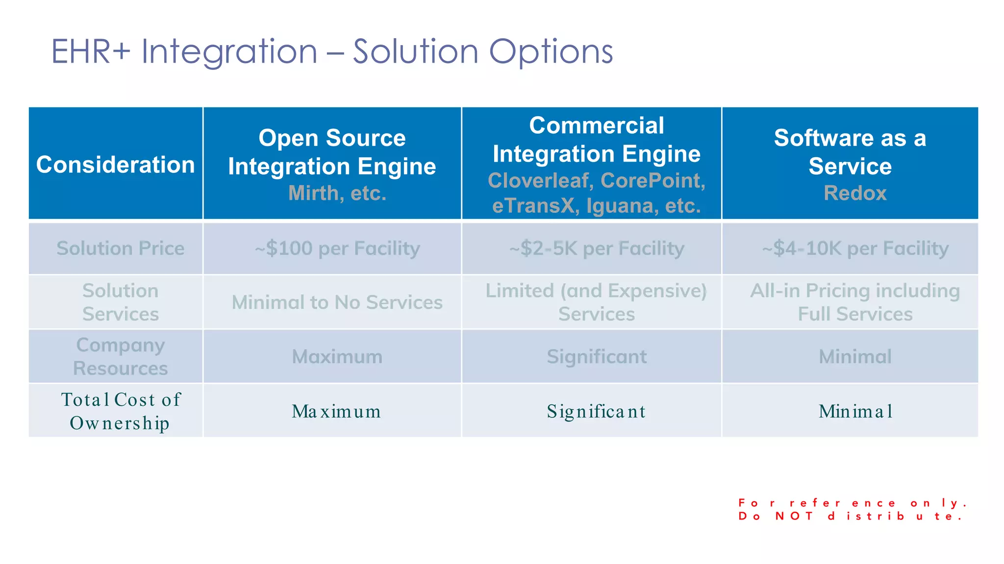 The Healthcare Integration Landscape | PDF