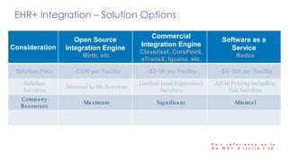 The Healthcare Integration Landscape | PDF