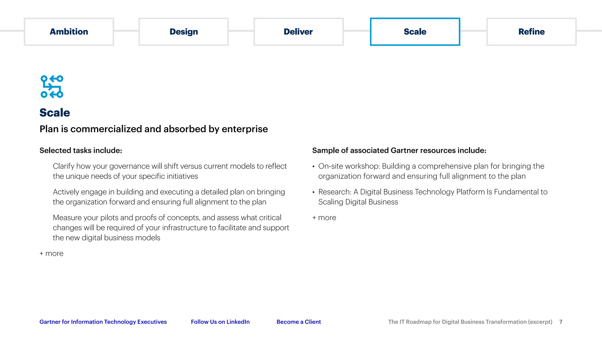 the-it-roadmap-for-digital-business-transformation - Gartner.pdf