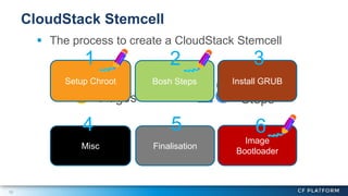 The Journey to Cloud Foundry | PPT