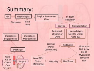 The Kidney Transplantation Patient Pathway at the QEHB | PPT