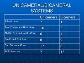 The legislative branch | PPT