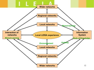The LEISA Network | PPS