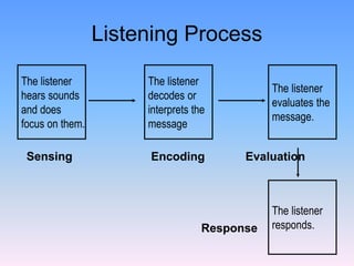 The-Listening-Process.ppt
