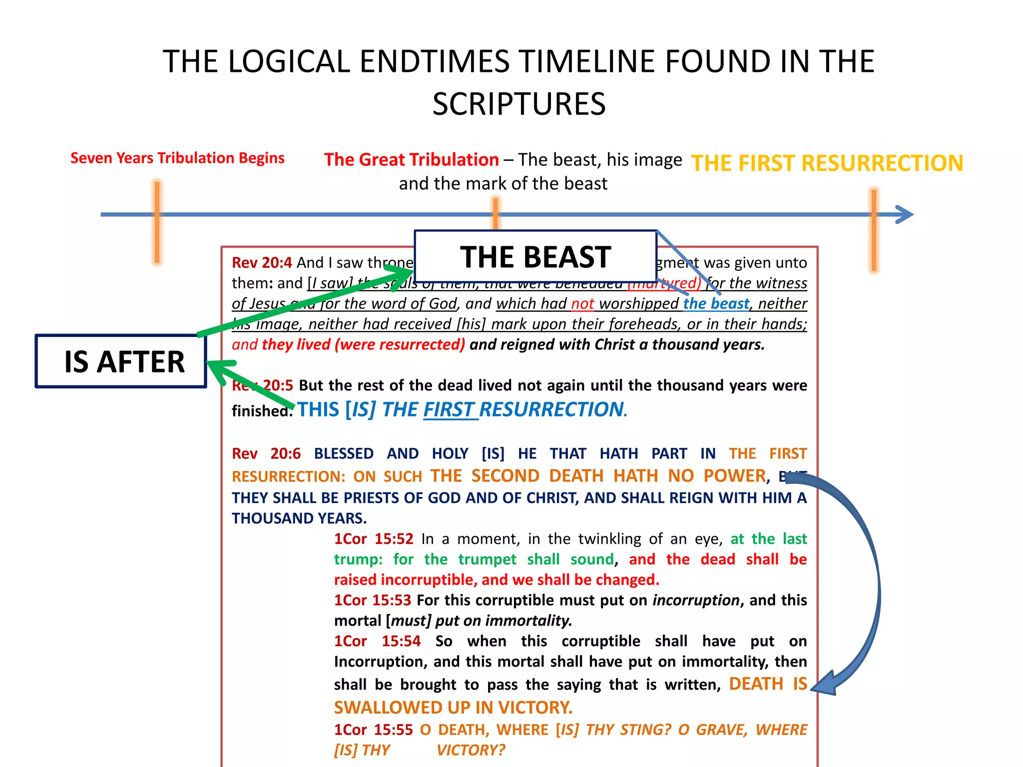 The logical endtimes timeline found in the scriptures | PPSX