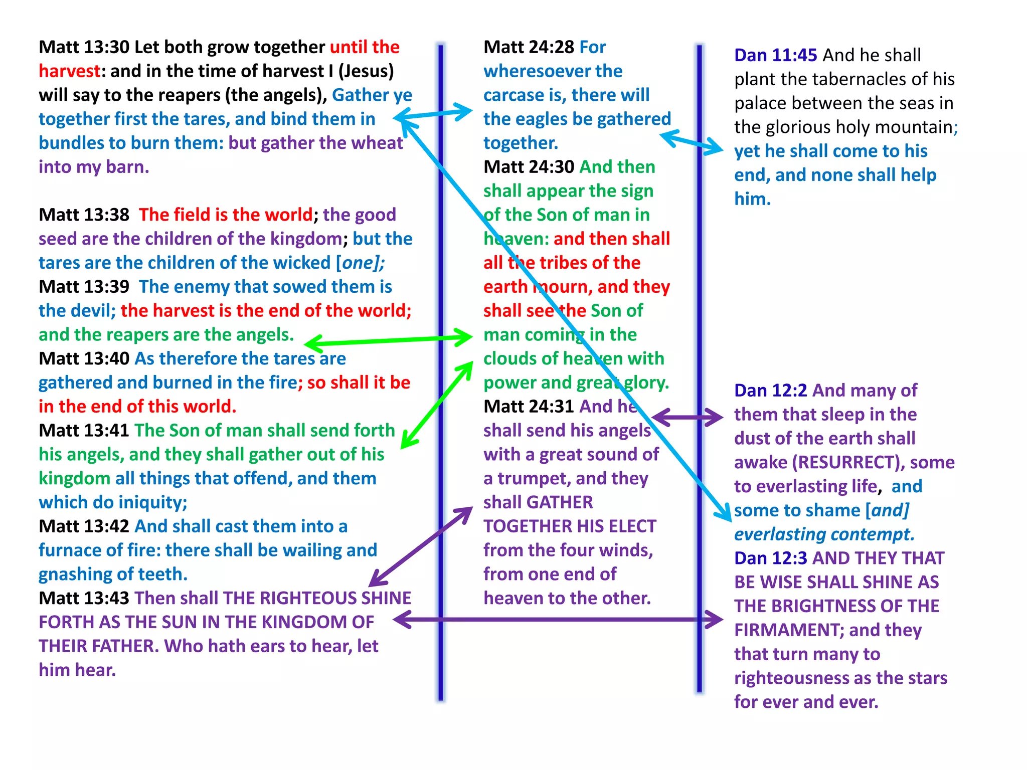 The logical endtimes timeline found in the scriptures1 | PPTX