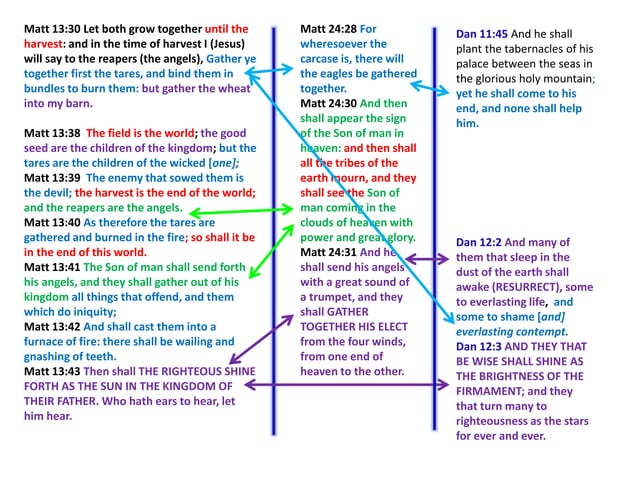 The logical endtimes timeline found in the scriptures1 | PPTX