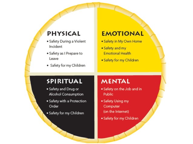 The Medicine Wheel Briefly Explained
