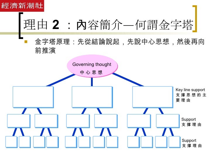 The Minto Pyramid Principle