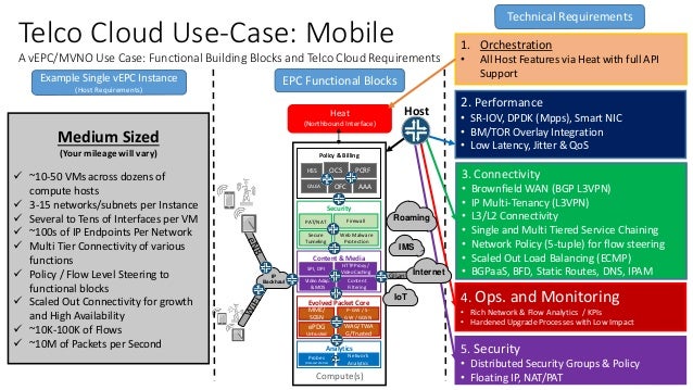The Modern Telco Network: Defining The Telco Cloud