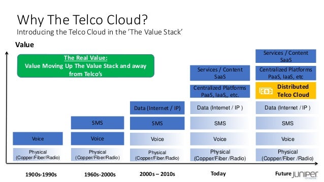 The Modern Telco Network: Defining The Telco Cloud