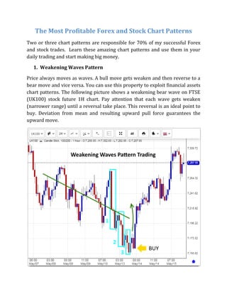 The Most Profitable Forex and Stock Chart Patterns | PDF