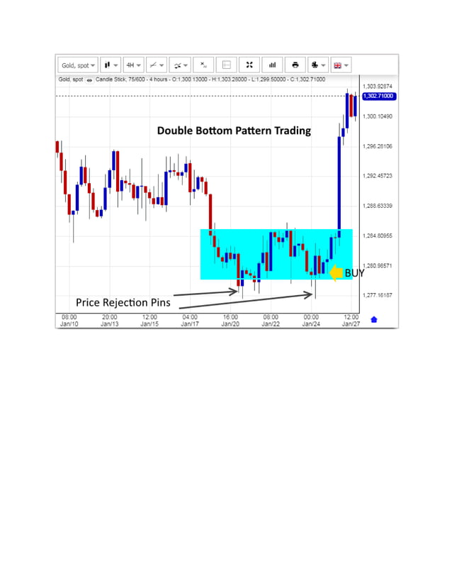 The Most Profitable Forex and Stock Chart Patterns | PDF
