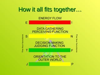 Myers-Briggs Basic Presentation | PPT
