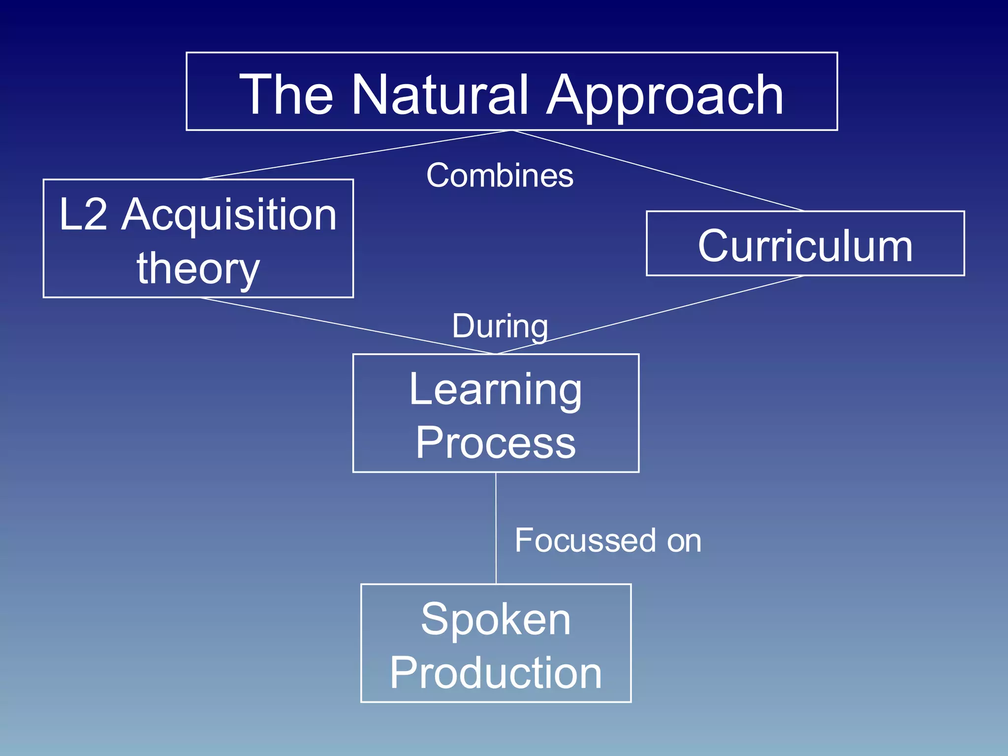 The Natural Approach Final | PPT