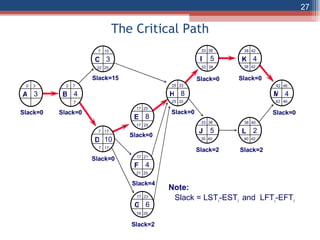 The Network Diagram and Critical Path | PPT