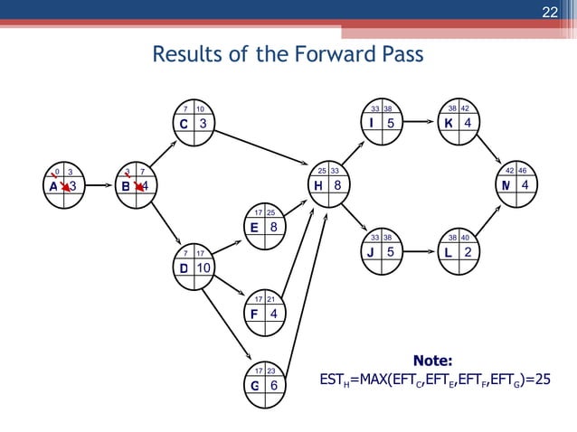 The Network Diagram and Critical Path | PPT