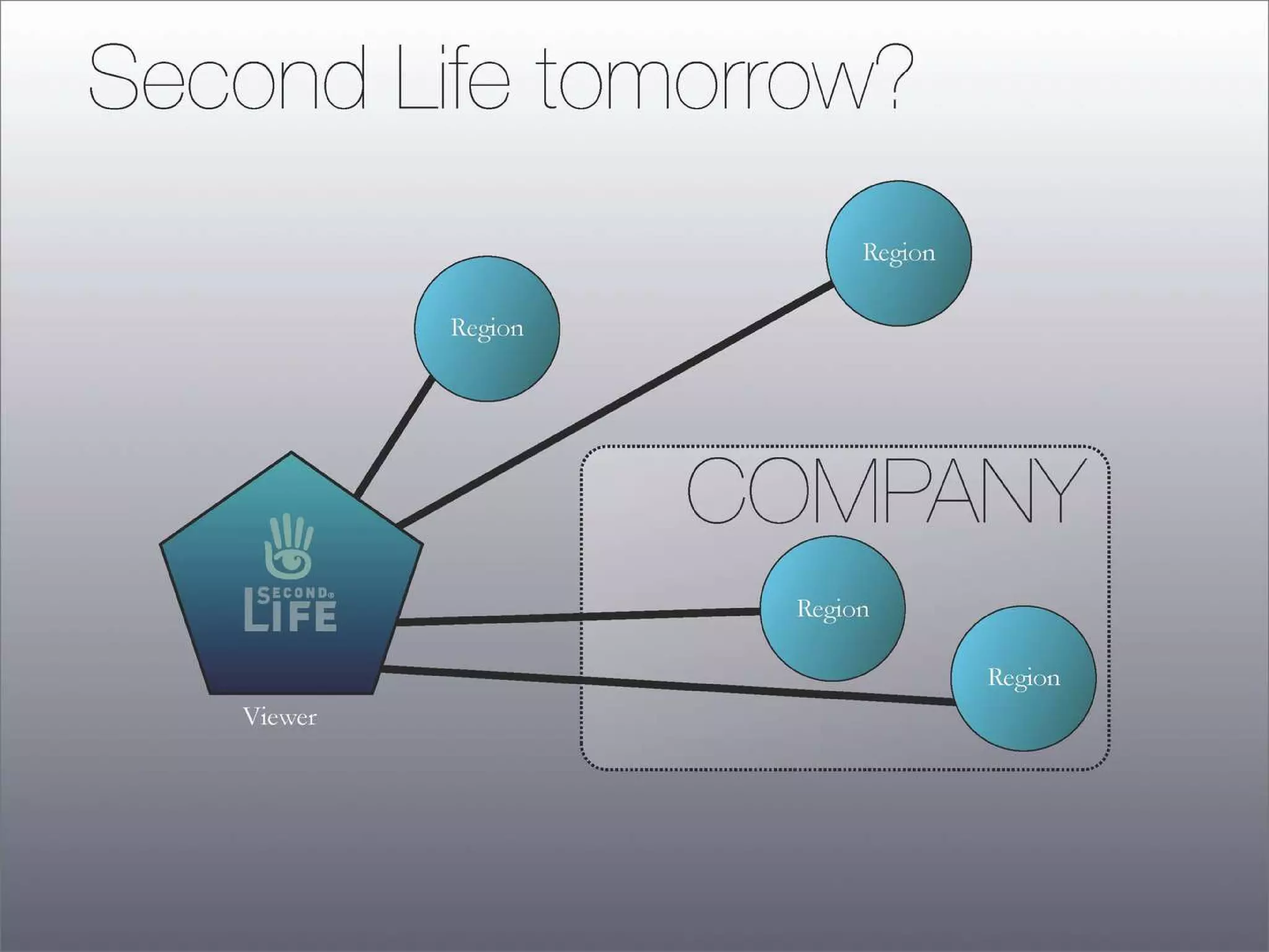 The New Second Life Grid Architecture Powerpoint Presentation | PPT