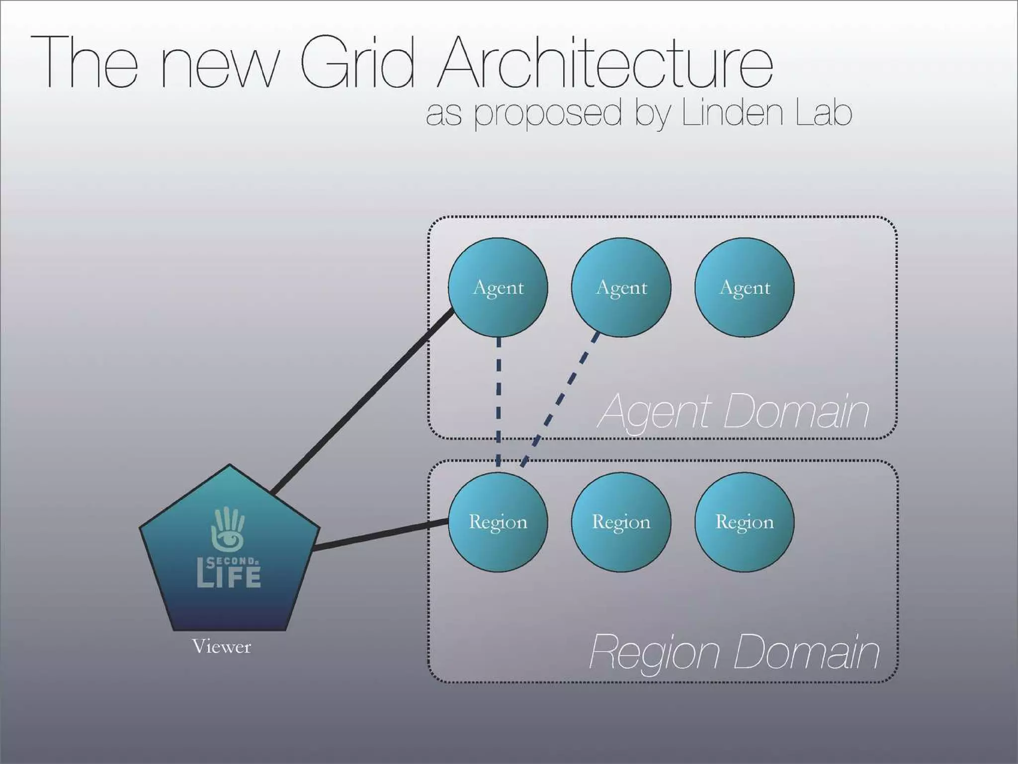 The New Second Life Grid Architecture Powerpoint Presentation | PPT