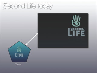 The New Second Life Grid Architecture Powerpoint Presentation | PPT